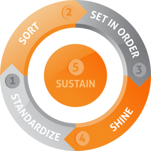 5S Lean Implementation Guide for Cleanrooms & Manufacturing | Flow ...